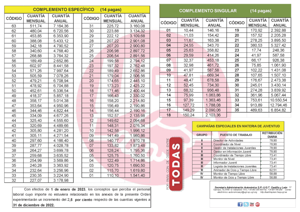 RETRIBUCIONES PERSONAL LABORAL DE LA ADMINISTRACIÓN DE CYL. AÑO 2023. - UGT